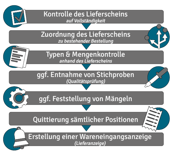 Wareneingang: Prozessablauf | Jungheinrich PROFISHOP