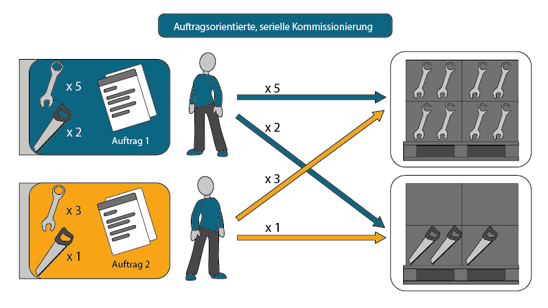 Kommissionierung in der Logistik: Bedeutung & Methoden