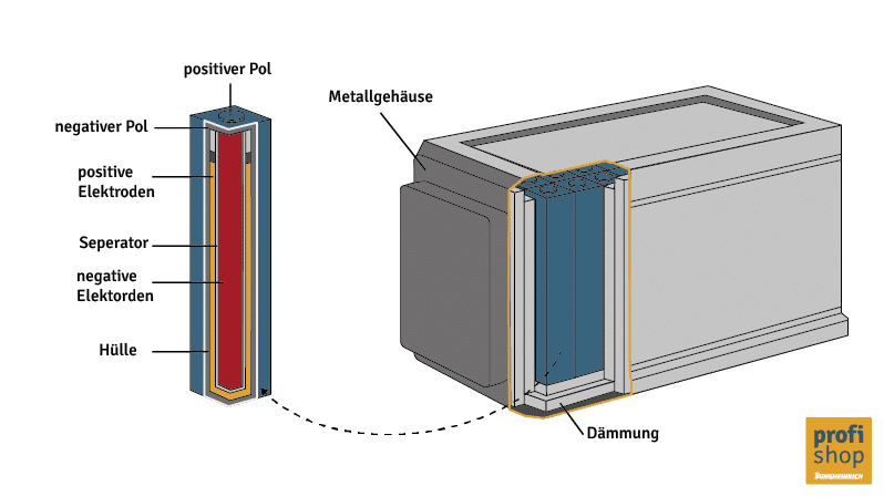 Batterietechnologien für Elektrofahrzeuge