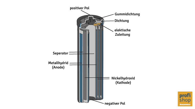 Batterietechnologien für Elektrofahrzeuge